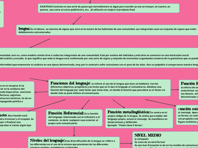 PROCESO DE LA REDACCIÓN - Mind Map